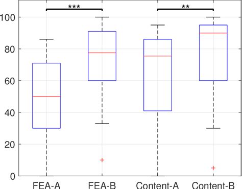 Boxplot Of Survey Results 2 There Is A Significant Difference Download Scientific Diagram