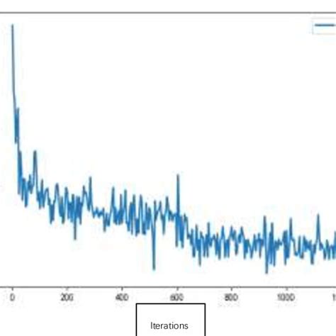 Iteration Curve Of Loss Download Scientific Diagram