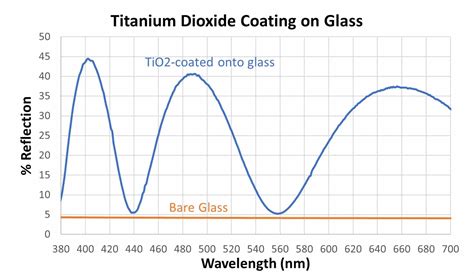 Titanium Dioxide Coatings Properties And Applications