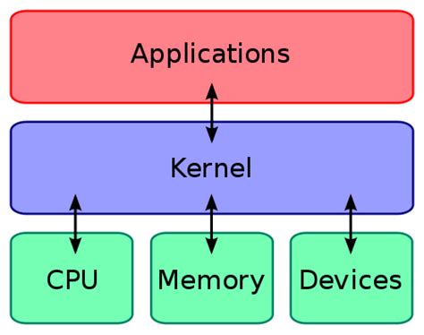 Pengertian Kernel Pada Sistem Operasi