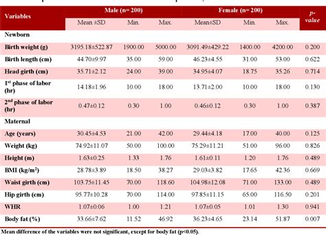 Table 3 From Fetal Sex And Maternal Stature Vs Spontaneous Vaginal
