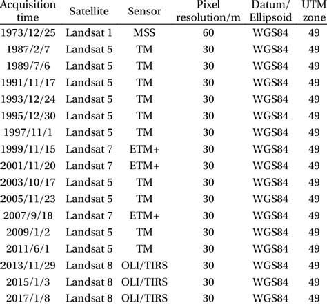 Basic Information Of Used Landsat Images Download Scientific Diagram