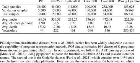 basic statictics of the datasets we use in this paper for codenet