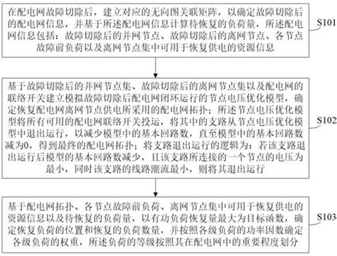 Power Distribution Network Power Supply Recovery Method And System