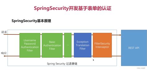 springsecurity是什么，如何学习springsecurity？ spring security是什么 csdn博客