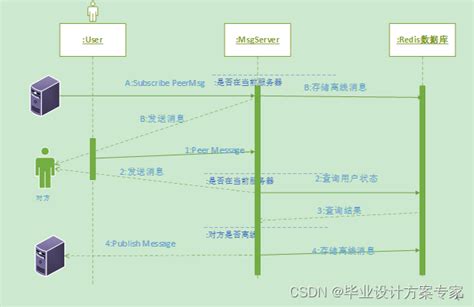 c 毕业设计——基于 c tcp websocket的即时通信系统设计与实现（毕业论文 程序源码）——即时通信系统 csdn博客