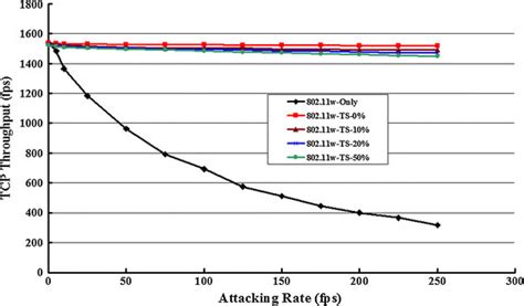 3tcp Throughputs Versus Deauthf Attacking Rates Under Different