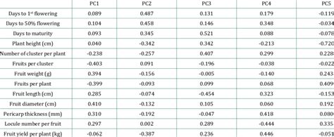 loadings eigenvectors of correlation matrix download scientific diagram