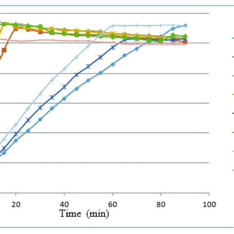 In Vitro Dissolution Profile Of Paracetamol Tablets Prepared With A