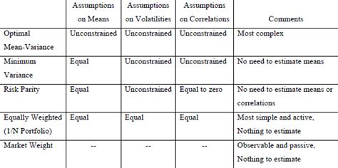 Mean Variance Investing Basics Cxo Advisory