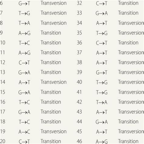 List Of Mutations In Gyra Reverse Strand Download Scientific Diagram