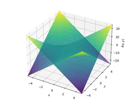 Plotting SymPy Documentation