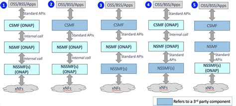 E2e Network Slicing — Onap London Documentation