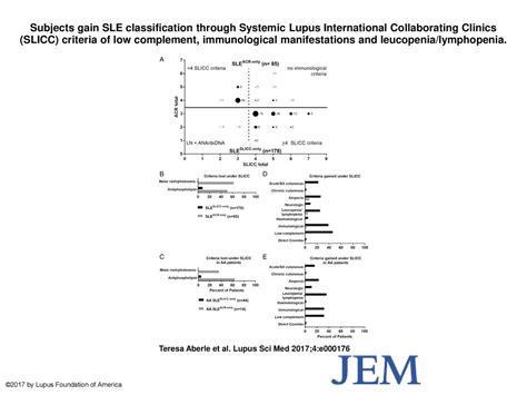 Subjects Gain Sle Classification Through Systemic Lupus International