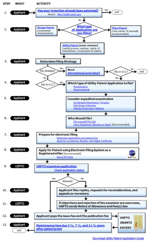 Patent Flow Chart Founders Space