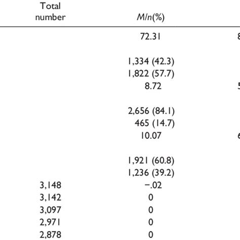 Descriptive Statistics For The Sociodemographic And Testing Variables