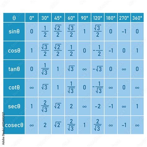 Trigonometry Table 0 To 360 Degree Sin Cos Tan Cot Sec And Cosec Of Angles Scientific