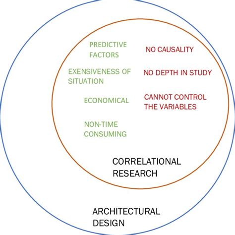 Correlational Design