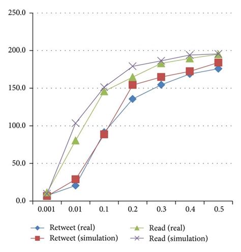 The Relationship Between The Similarity Of Users Interests With The Download Scientific