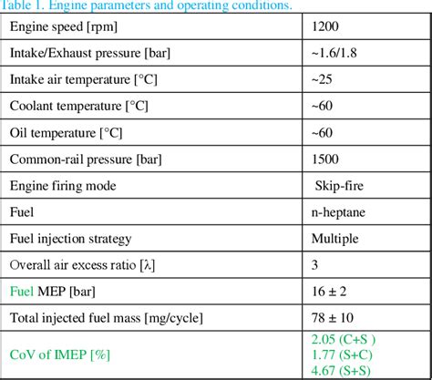Table 1 From Flow Field Analysis Of Isobaric Combustion Using Multiple Injectors In An Optical