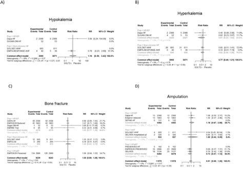 Risk Ratios Of A Hypokalemia B Hyperkalemia C Bone Fractures And D Download Scientific