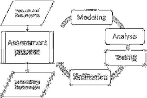 iterative input to controller capabilities assessment process