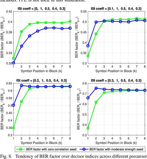 Figure 1 From Precursor Isi Cancellation Sliding Block Dfe For High Speed Wireline Receivers