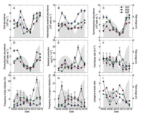 Tidal Variability In Viral And Microbial Parameters A Viral Download Scientific Diagram