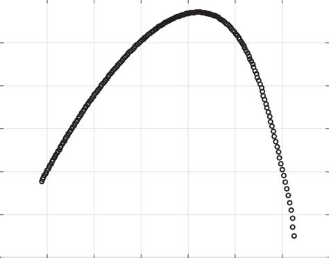 The Relationship Between Dimensionless Particle Flux And Dimensionless