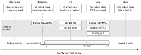 linux 进程管理之完全公平调度器 cfs ihnfsa s blog