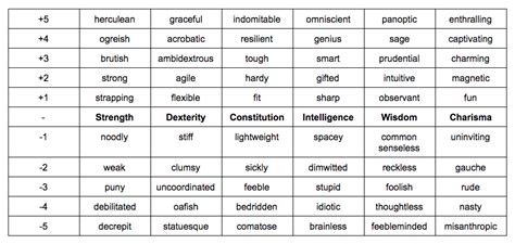 [oc] Here S My Table To Describe Stat Modifiers R Dnd