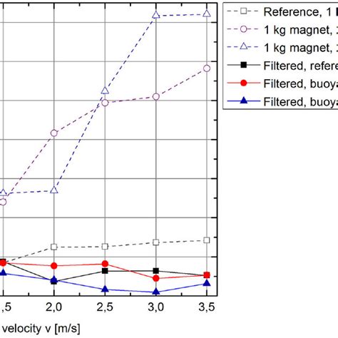 Standard Deviation Std Of Raw And Filtered Signals For The Reference