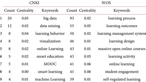 Top 10 Keywords In Cnki And Wos 2011 2021 Download Scientific Diagram