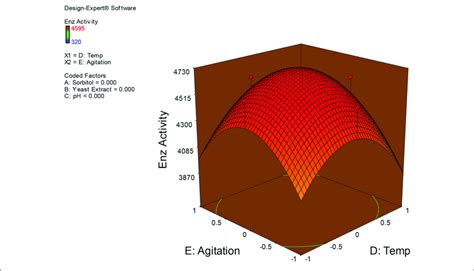 3d Response Surface Plot Showing Interaction Effects Of Temperature