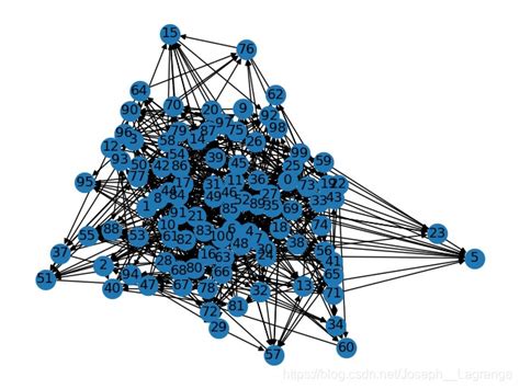 Pagerank算法及python实现基于python实现pagerank算法 Csdn博客