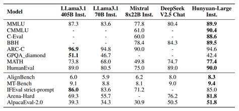Hunyuan Large The Largest Open Source Mixture Of Experts Model From