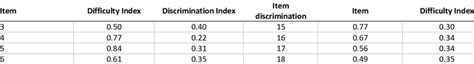 Difficulty And Discrimination Indices Of The Items In The Final Test Download Scientific Diagram