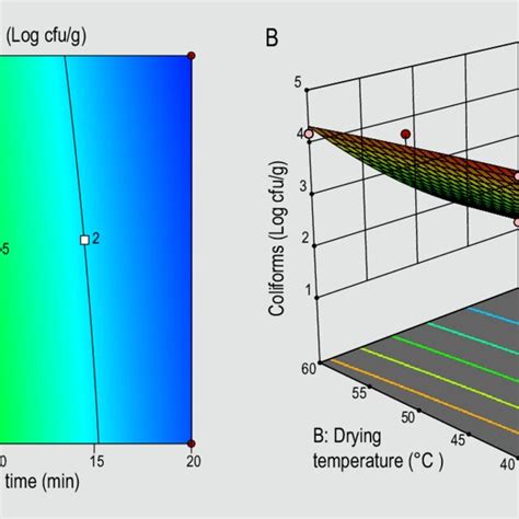 A 2 D And B 3 D Surface Plots Showing The Interactions Effects Of