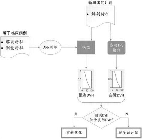 Predication Method For Three Dimensional Dose Distribution In Intensity Modulated Radiation