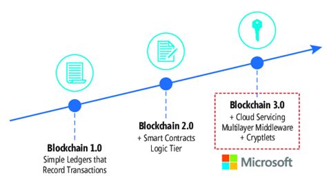 Blockchain Decentralized Applications With Azure Blockchain As A Service Microsoft Learn