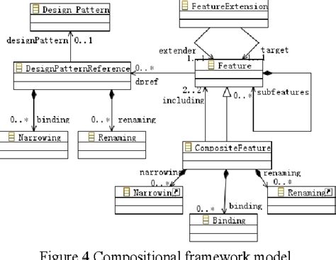 Figure 2 From Modeling Object Oriented Framework With Z Semantic Scholar