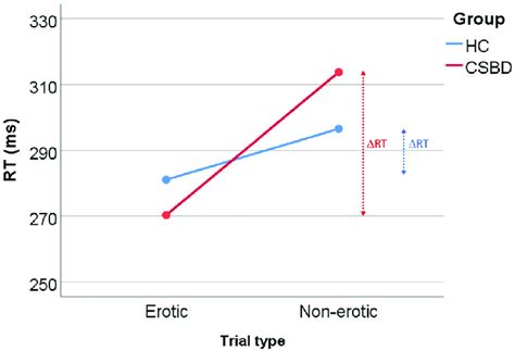 Behavioral Results From The Sexual Incentive Delay Task Performed