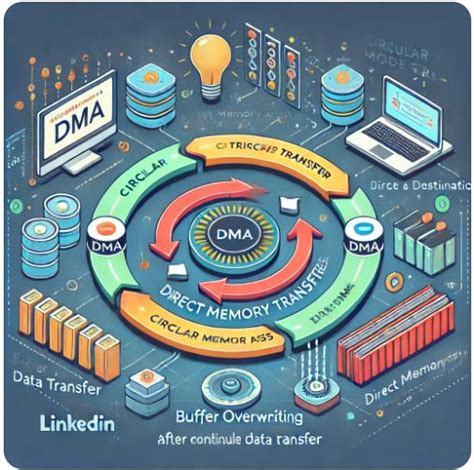 Rahul Prakash On Linkedin Dma Circularmode Embeddedsystems Realtimeprocessing