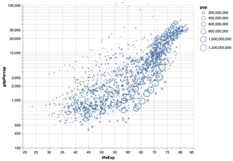 How To Make Bubble Plot With Altair In Python Data Viz With Python And R