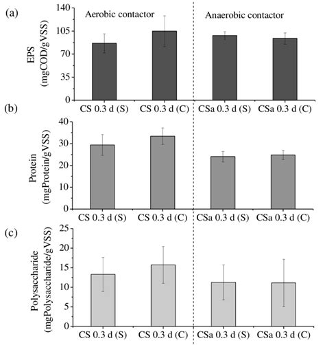 2 A Specific Extracellular Polymeric Substances Eps B Specific Download Scientific Diagram