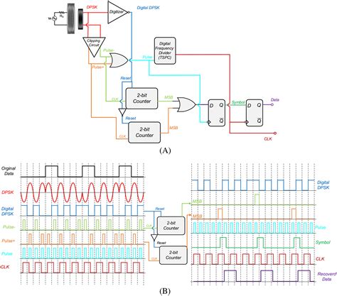 Phase Shift Keying Modulation And Demodulation