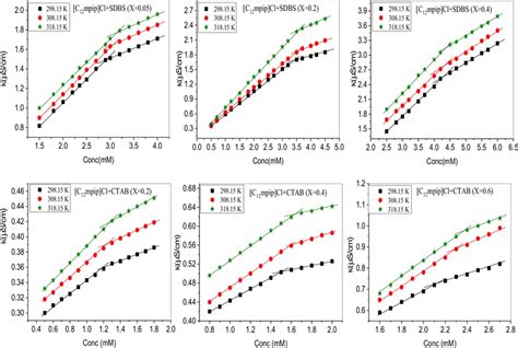 Plots Of Electrical Conductivity Versus Concentration Of Aqueous