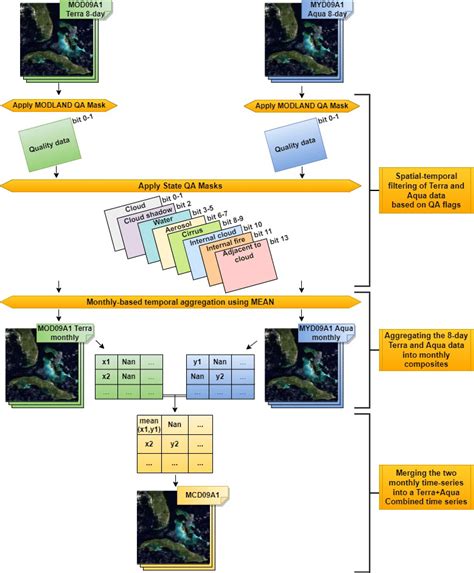 Description Of The Spatial Temporal Filtering Of Terra And Aqua Their Download Scientific