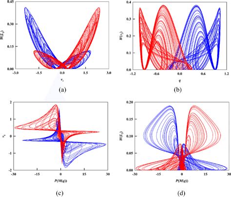 Coexisting Strange Chaotic Attractors A B Ic 1 Blue Ic 2 Red