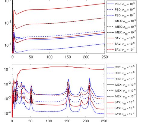 Time Evolution Of The Global L 2 Relative Error Between Output Of The